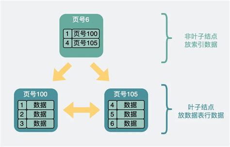 后端 Mysql单表为何别超2000万行？揭秘b树与16kb页的生死博弈｜得物技术 个人文章 Segmentfault 思否