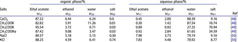 Salting Out Effect Of Different Salts On The Ethyl Download