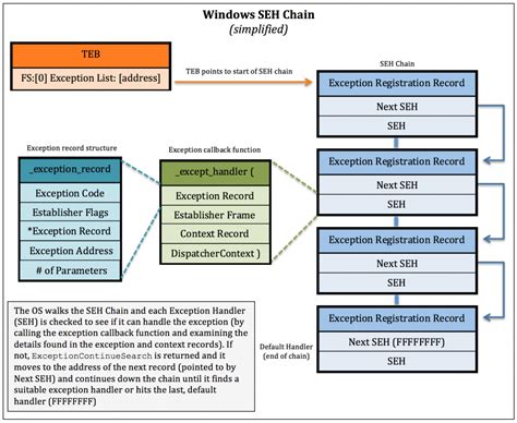 Windows Exploit Development Part 6 Seh Exploits Security Siftsecurity Sift