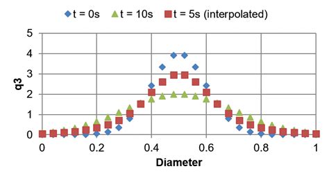 Time Point Management — Dyssol Latest Documentation