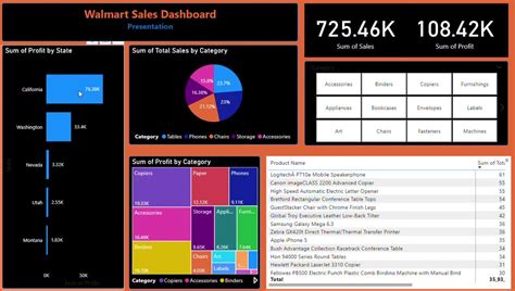 Anay Dey On Linkedin Datavisualization Powerbi Walmart Dataanalytics Retailinsights…