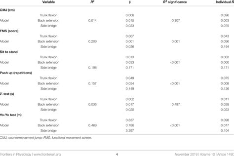 Association Between Core Endurance Model And Dependent Variables Such