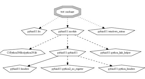 [package] pybind11 ignores targets and always link against the whole