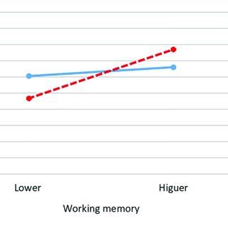 Interaction Effect Of Working Memory And Gender On Total Locomotor Download Scientific