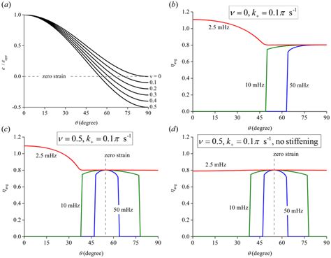 Effects Of Poissons Ratio On Cell Reorientation A The Effective Download Scientific Diagram