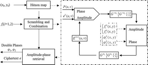 Flowchart Of The Proposed Encryption Scheme Download Scientific Diagram