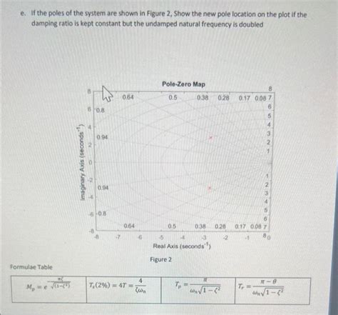 Solved E If The Poles Of The System Are Shown In Figure 2 Chegg Com