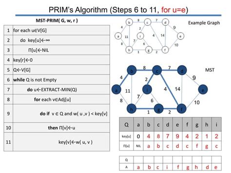 Prims Algorithm Pptx