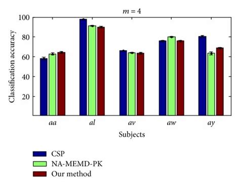 Classification Accuracies Mean And Standard Deviation Obtained For