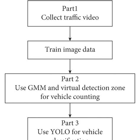 PDF A Real Time Vehicle Counting Speed Estimation And Classification System Based On Virtual