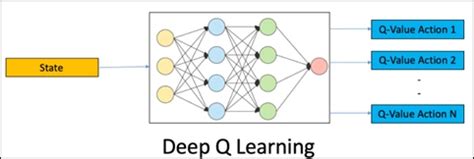 Deep Reinforcement Learning Algorithm Deep Q Networks