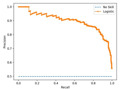 Resampling To Properly Handle Imbalanced Datasets In Machine Learning
