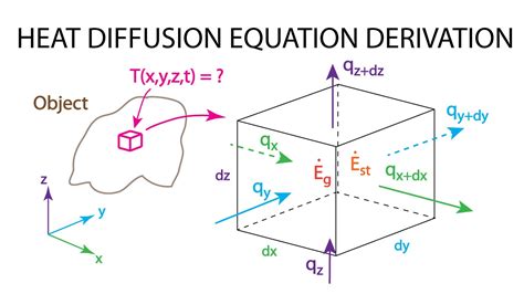 Heat Equation Derivation Heat Equation Derivation