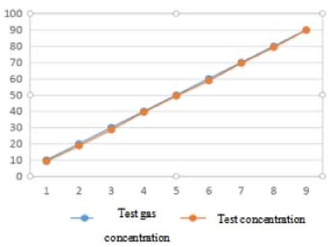 Test Results Of Different Concentrations Of Methane Concentration Download Scientific Diagram