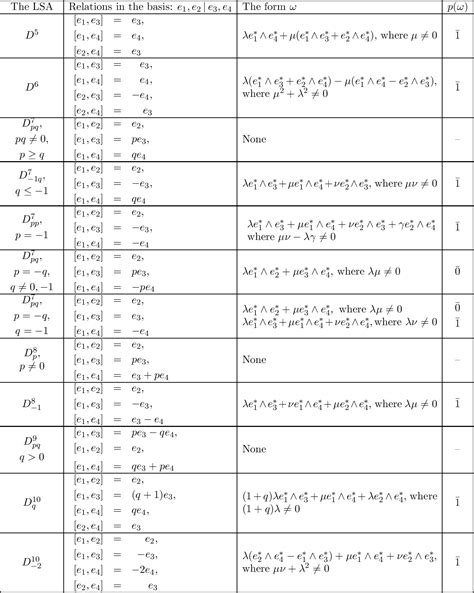 Table 1 From Double And Lagrangian Extensions For Quasi Frobenius Lie