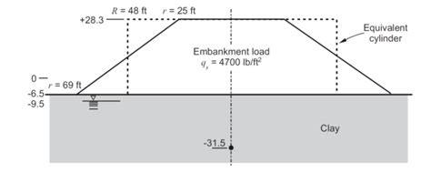 Undrained Embankment Loading Flac2d — Itasca Software 9 1 Documentation