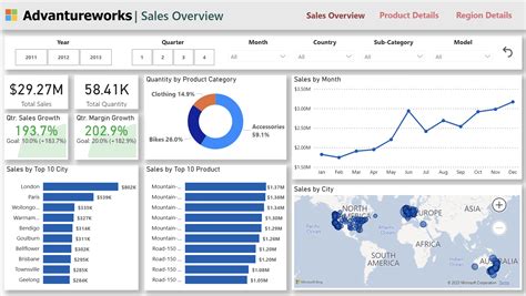 Github Parthavtandelawreportpowerbi Sales Report From Adventureworks Using Power Bi And