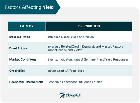 Yield Meaning Importance Types Formula Factors Strategies 2023