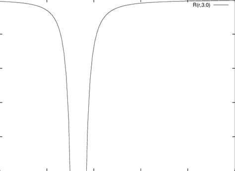 The Scalar Curvature 14 Plotted As A Function Rm 2 Of A Radial
