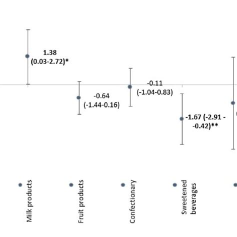 Linear Regression Coefficients For Sugar Intake From Major Food Groups Download Scientific