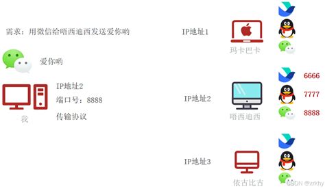 Java之网络编程 Csdn博客