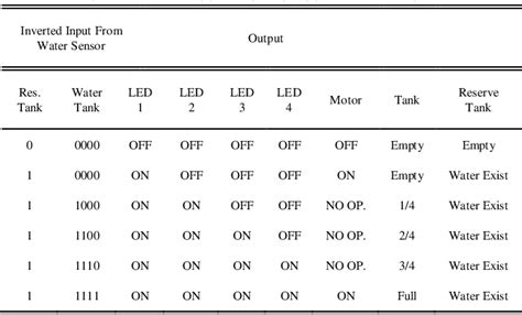 table i from microcontroller based automated water level sensing and controlling design and
