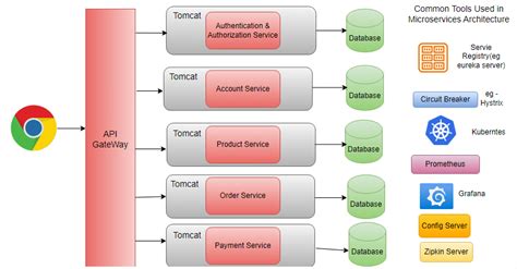 Monolithic Vs MicroServices Architecture JavaTute