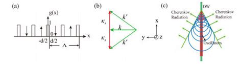 A The Distributed Function Of χ 13 Modulated By Domain Walls B