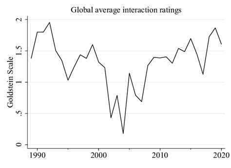 Global Average Interaction Ratings On The Goldstein Scale Download
