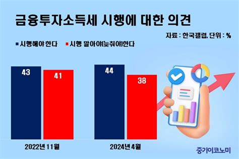 금융투자소득세 ‘시행 44 Vs ‘반대 38 중기이코노미