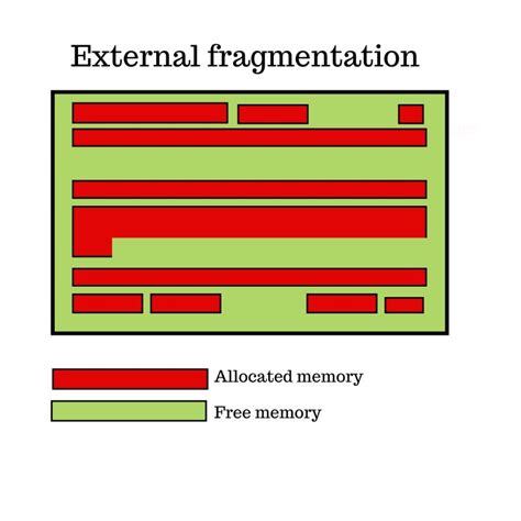 Memory Allocation Is An Interesting Dilemma You Can Allocate Exactly Hussein Nasser 11
