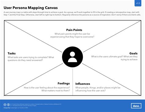 Persona Mapping Canvas Dan Olsavsky
