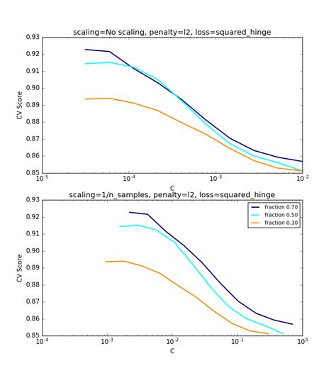 scaling the regularization parameter for svcs — scikit learn 0 18 2 documentation