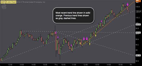 automatic trend lines professional thinkorswim indicators premium thinkorswim downloads