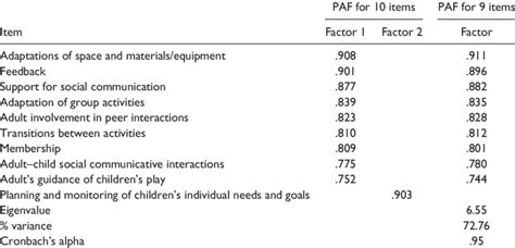 Factor Loadings Based On A Paf Analysis With Direct Oblimin Rotation