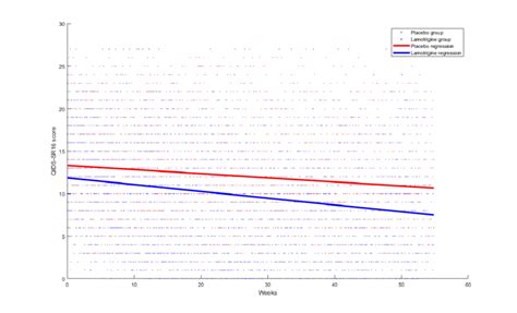 Trend Analysis We Plot Linear Regression Lines For The Qids Sr16 Data