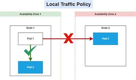 Service Internal Traffic Policy In Kubernetes Enhancing Cluster Traffic Management Dev Community