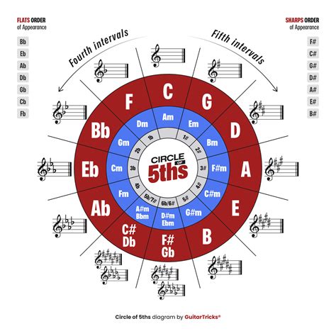 Circle Of Fifths Chord Progressions