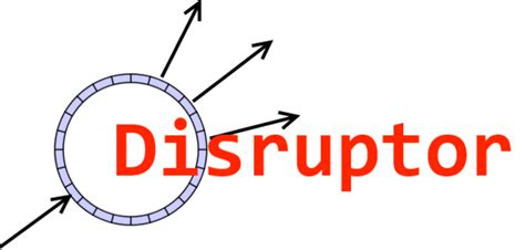 Spring Boot Disruptor 王炸！！性能定义问题