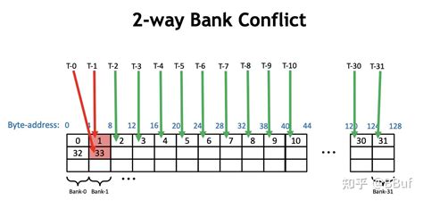 【bbuf的cuda笔记】三，reduce优化入门学习笔记 知乎