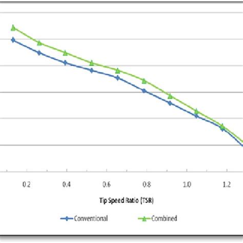 Comparison Coefficient Of Torque Ct Vs Tsr Conventional And Combined