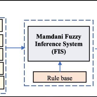 Schematic Diagram Of Fuzzy Logic Model Development Download