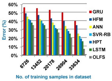 An Optimum Load Forecasting Strategy Olfs For Smart Grids Based On
