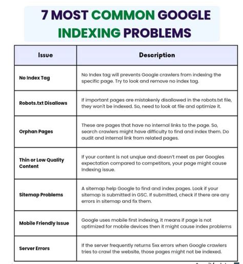 Common Google Indexing Problems In SEO Prime One Community