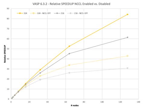 Scaling Vasp With Nvidia Magnum Io Nvidia Technical Blog