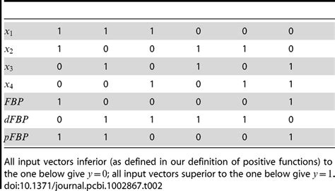 The Partial Truth Tables For The Three Linearly Non Separable Boolean Download Table