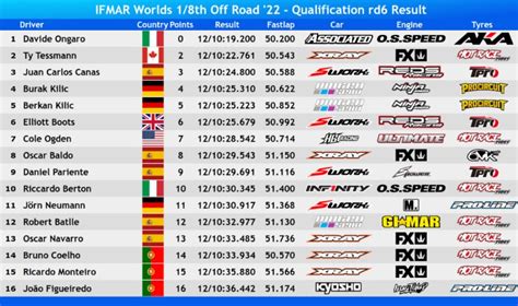 Ifmar Nitro Buggy Worlds 2022 Rconline Es