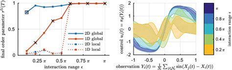 Results For The Partially Observable Setting In Sect 53 Based On Download Scientific Diagram