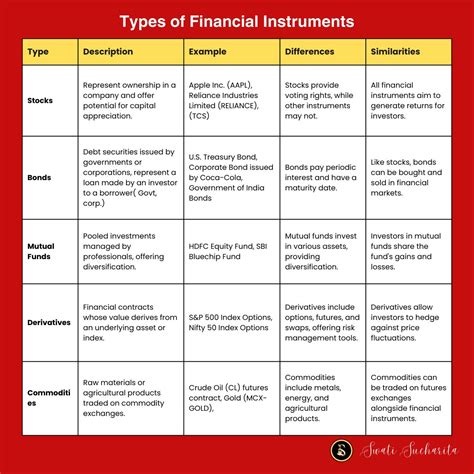 Finance Basics A Bite Sized Overview 💼📈 Swati Sucharita Posted On