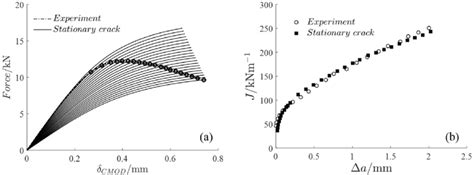 Comparison Between Finite Element Stationary Cracks And Experiment A Download Scientific